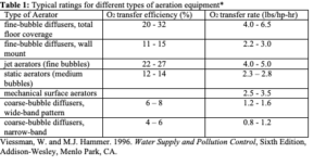 Differences in aeration system Oxygen Transfer Efficiency (OTE) and why ...